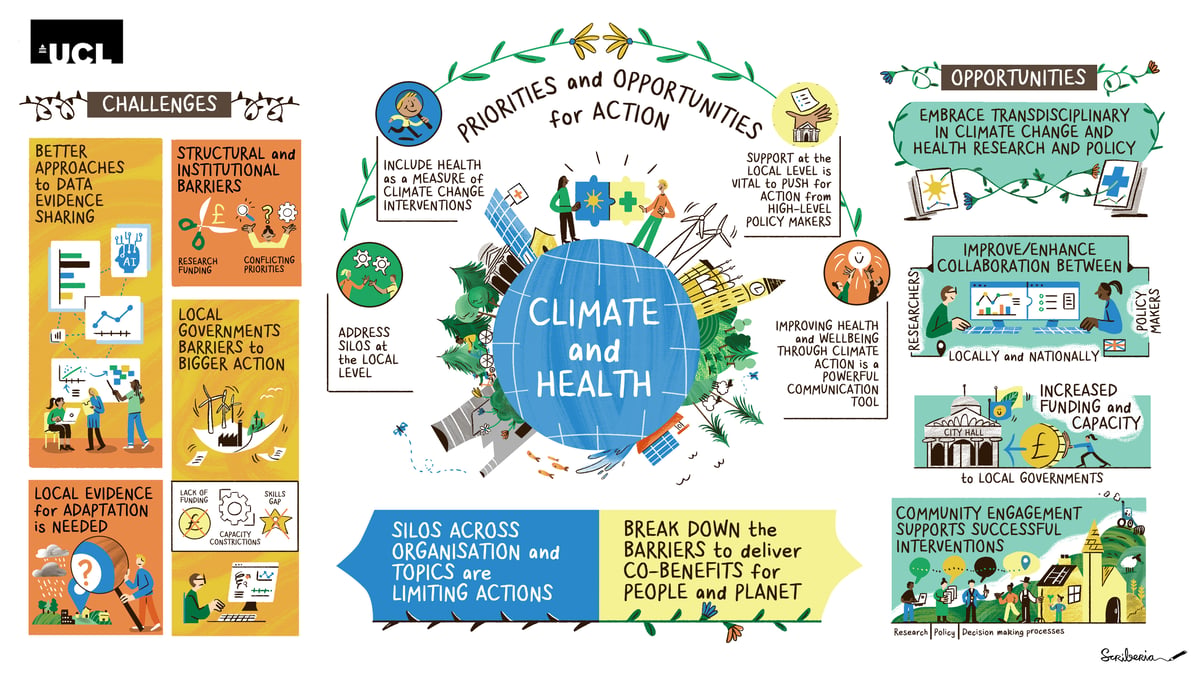 UCL Visualises the link between climate and health